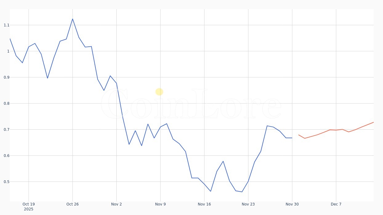 SPX6900 kısa vadeli fiyat tahmini