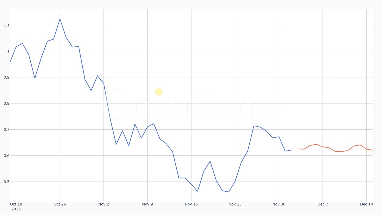 Predicción del precio a corto plazo de SPX6900