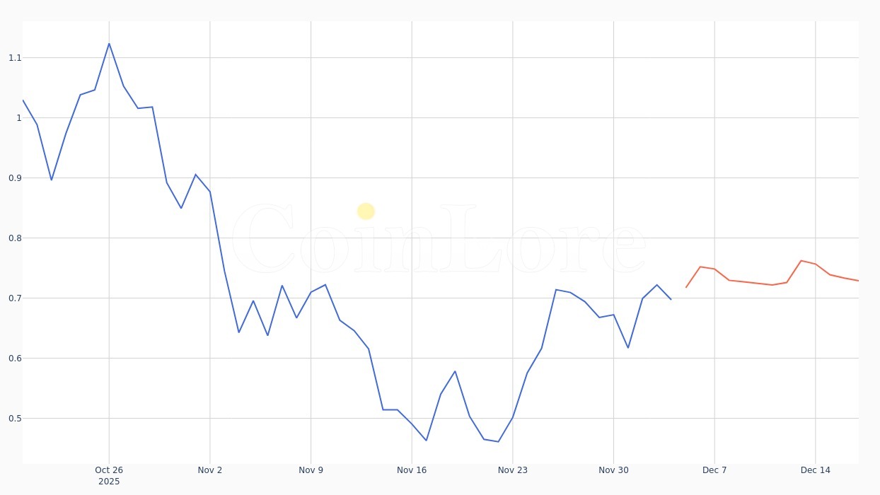 SPX6900 краткосрочный прогноз курса