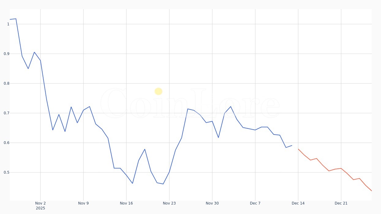 SPX6900 kurzfristige Kurs prognose
