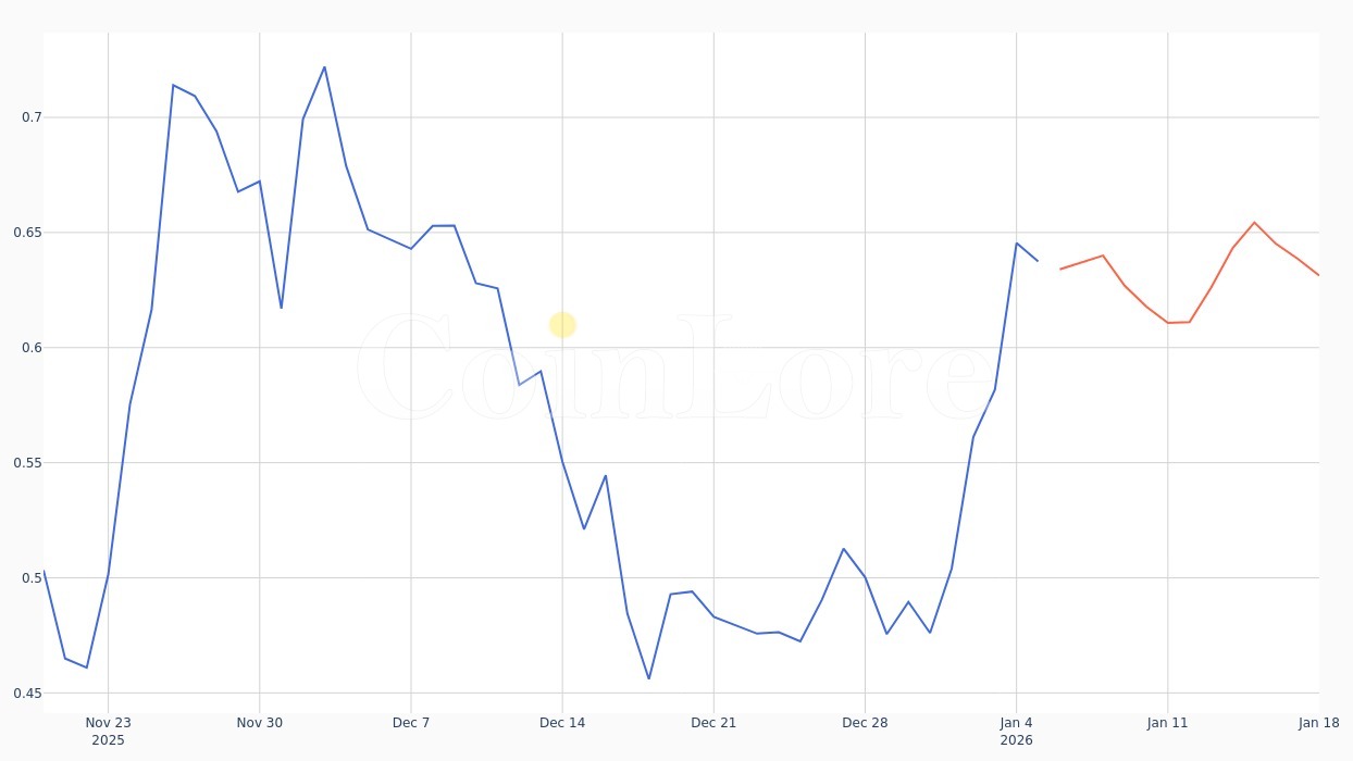 SPX6900 краткосрочный прогноз курса