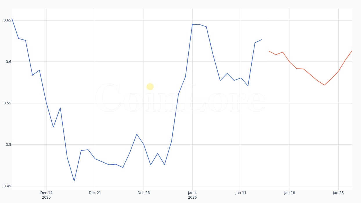 SPX6900 kısa vadeli fiyat tahmini