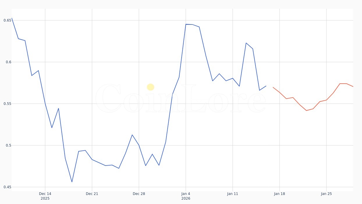 Predicción del precio a corto plazo de SPX6900