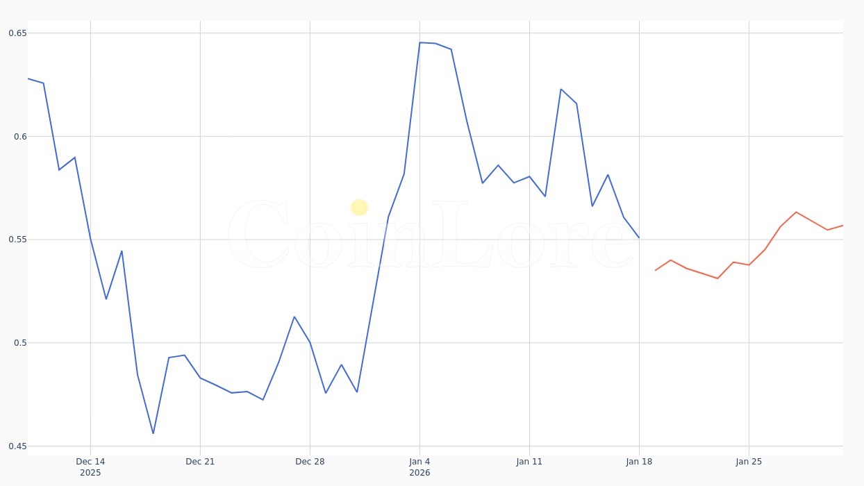 SPX6900 краткосрочный прогноз курса