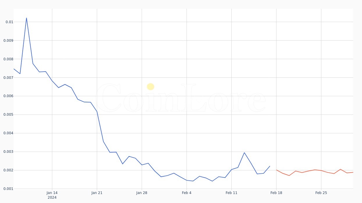 SPX6900 краткосрочный прогноз курса