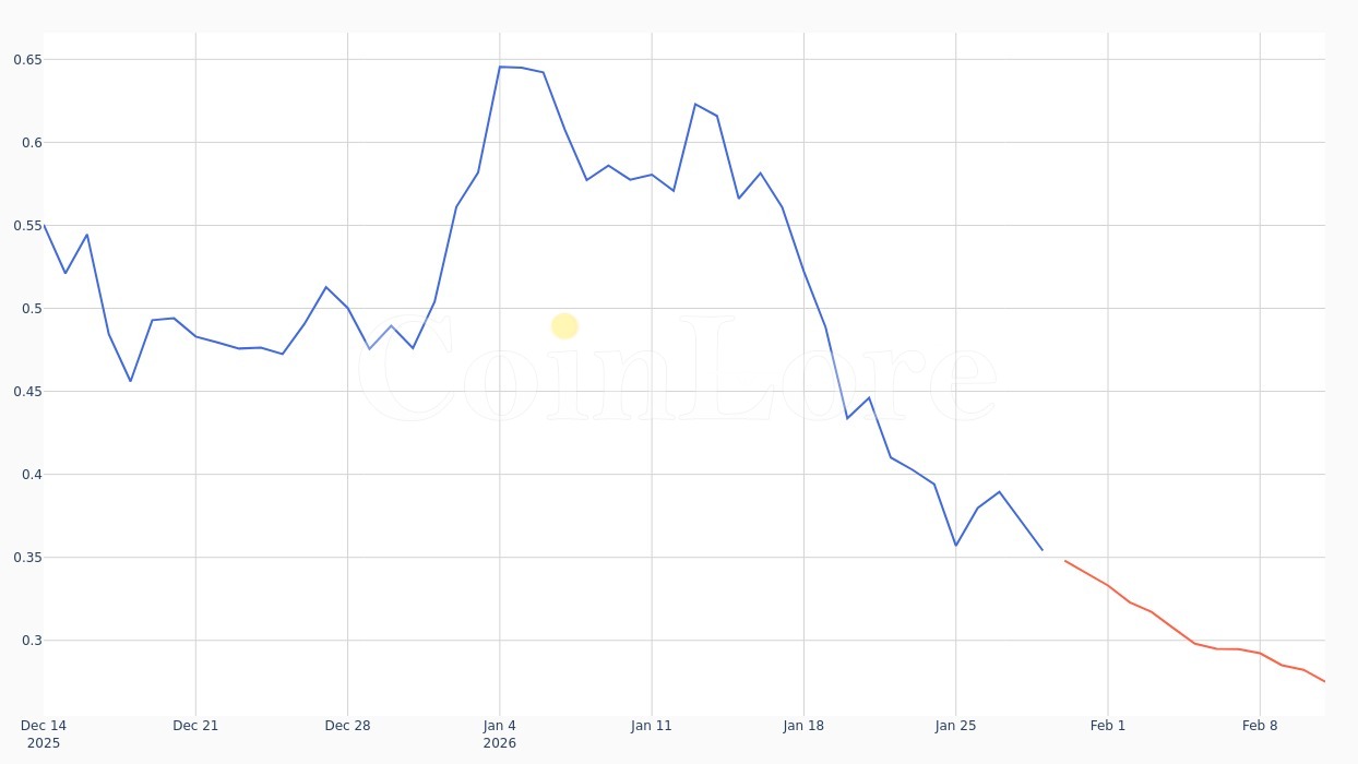 SPX6900 краткосрочный прогноз курса