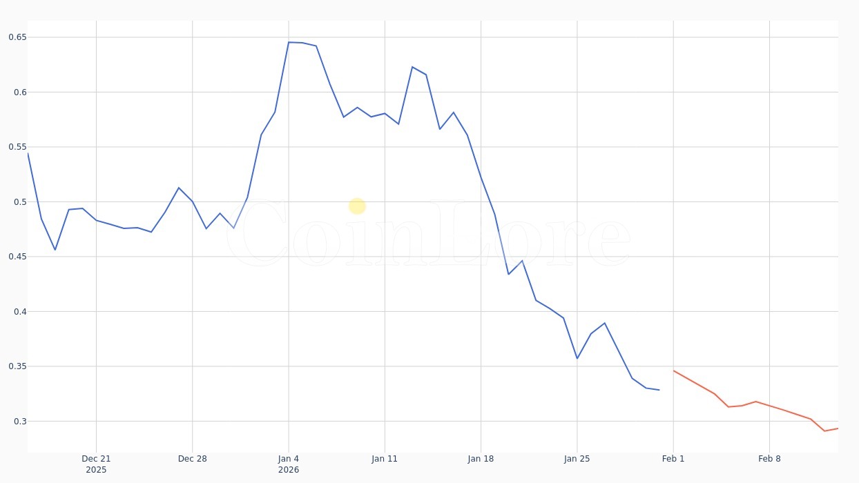 SPX6900 краткосрочный прогноз курса