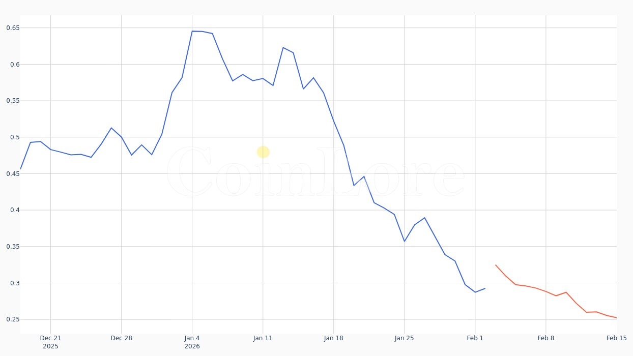 SPX6900 краткосрочный прогноз курса