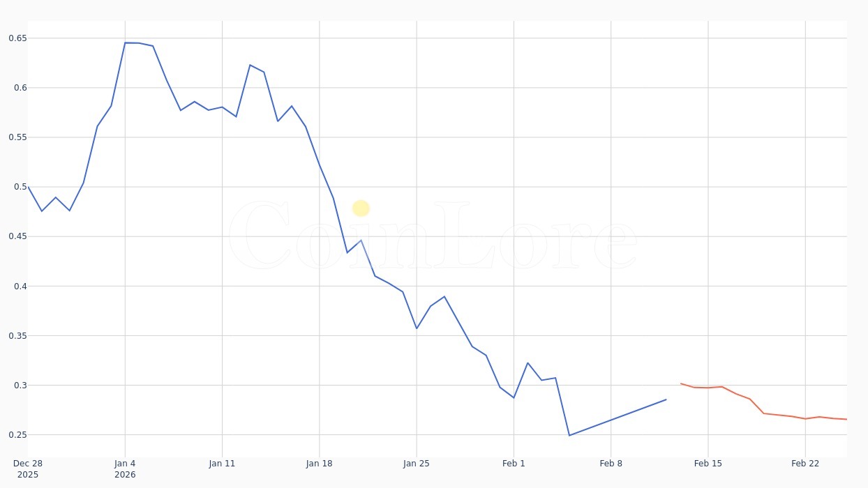 SPX6900 краткосрочный прогноз курса