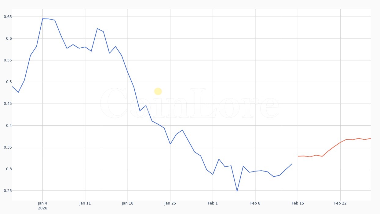 SPX6900 краткосрочный прогноз курса