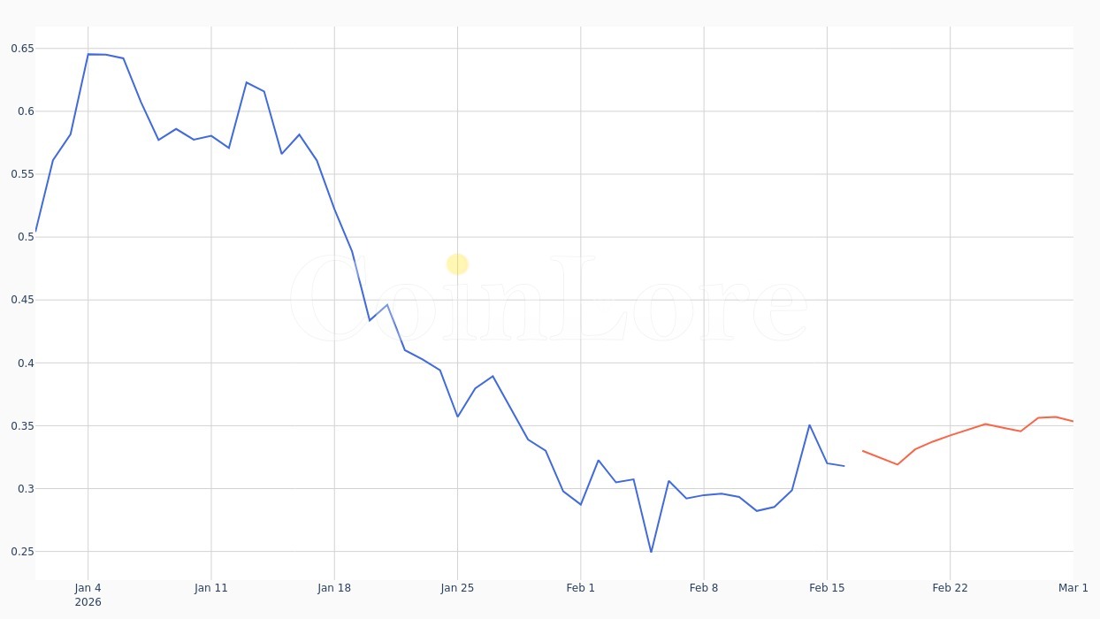 SPX6900 краткосрочный прогноз курса