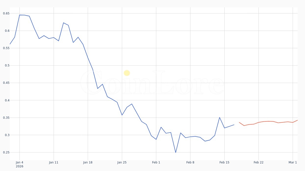 SPX6900 краткосрочный прогноз курса