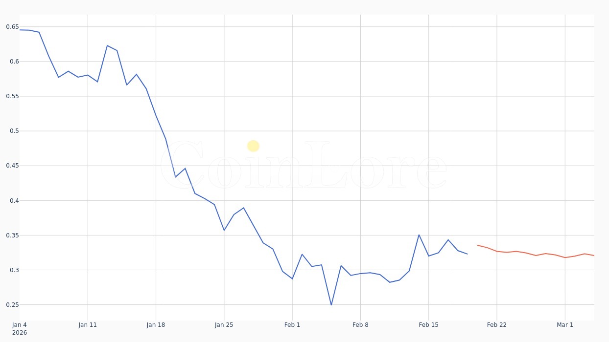 SPX6900 краткосрочный прогноз курса