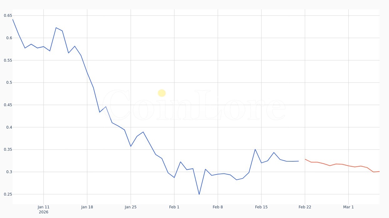 SPX6900 краткосрочный прогноз курса