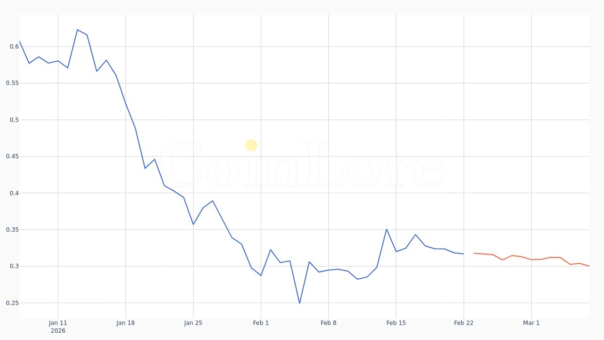 SPX6900 краткосрочный прогноз курса