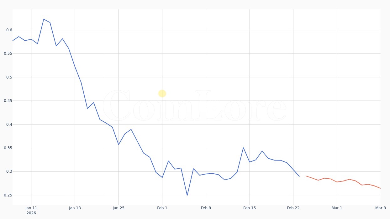 SPX6900 краткосрочный прогноз курса