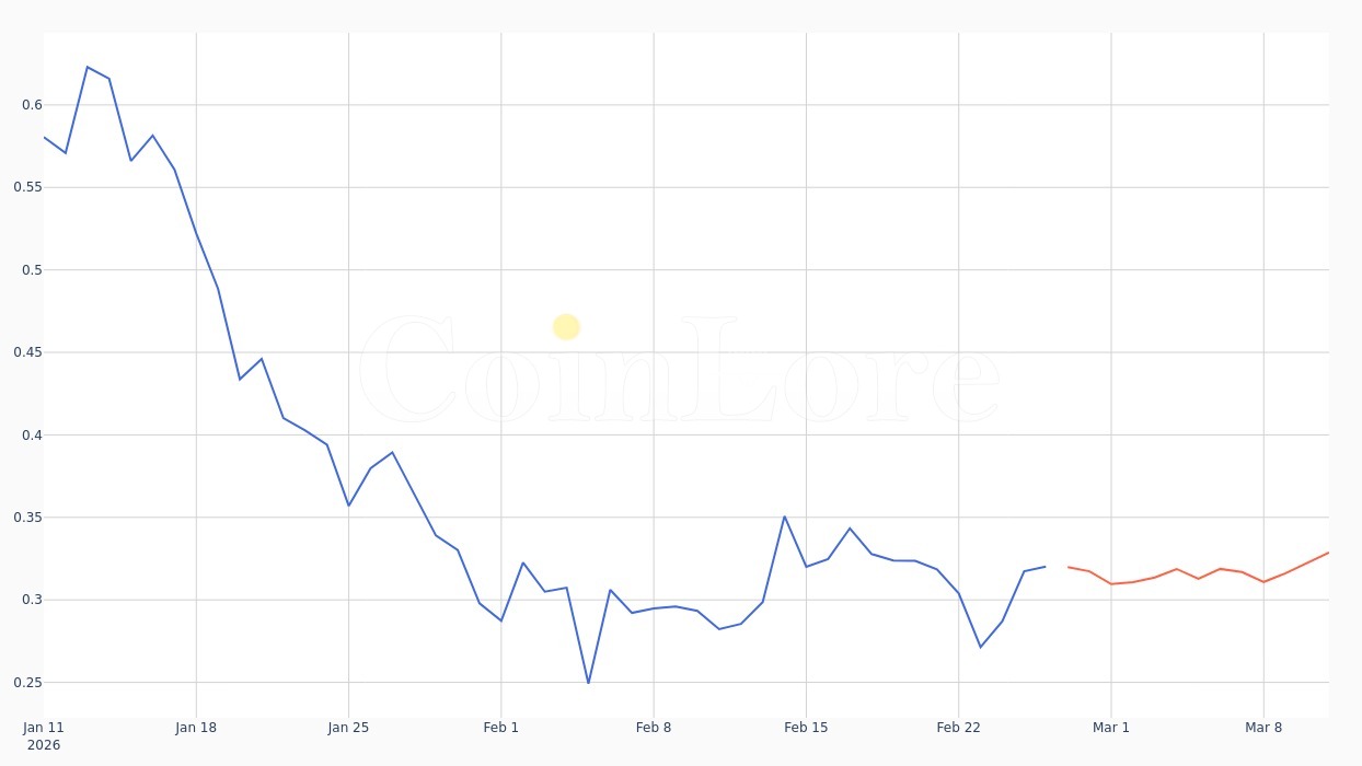 SPX6900 краткосрочный прогноз курса