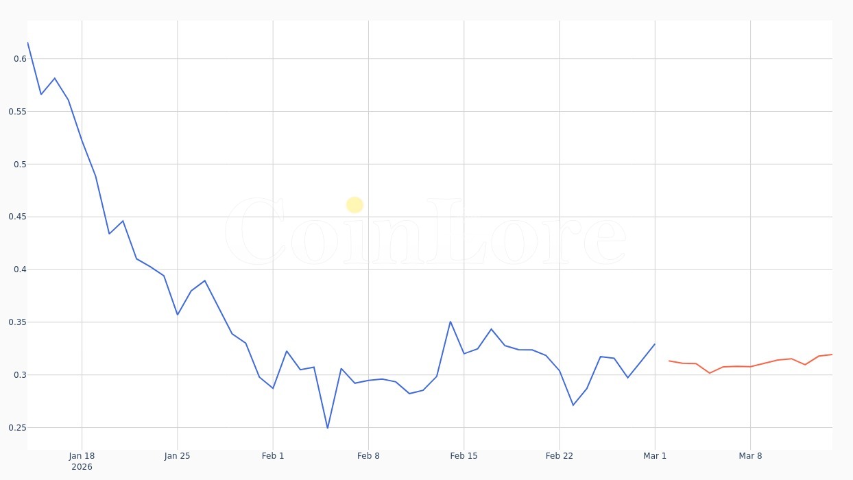 SPX6900 kısa vadeli fiyat tahmini