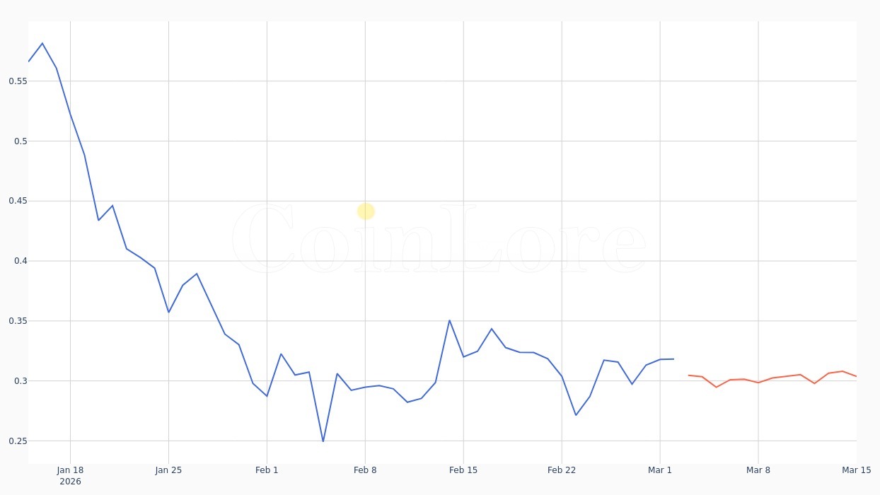 Predicción del precio a corto plazo de SPX6900