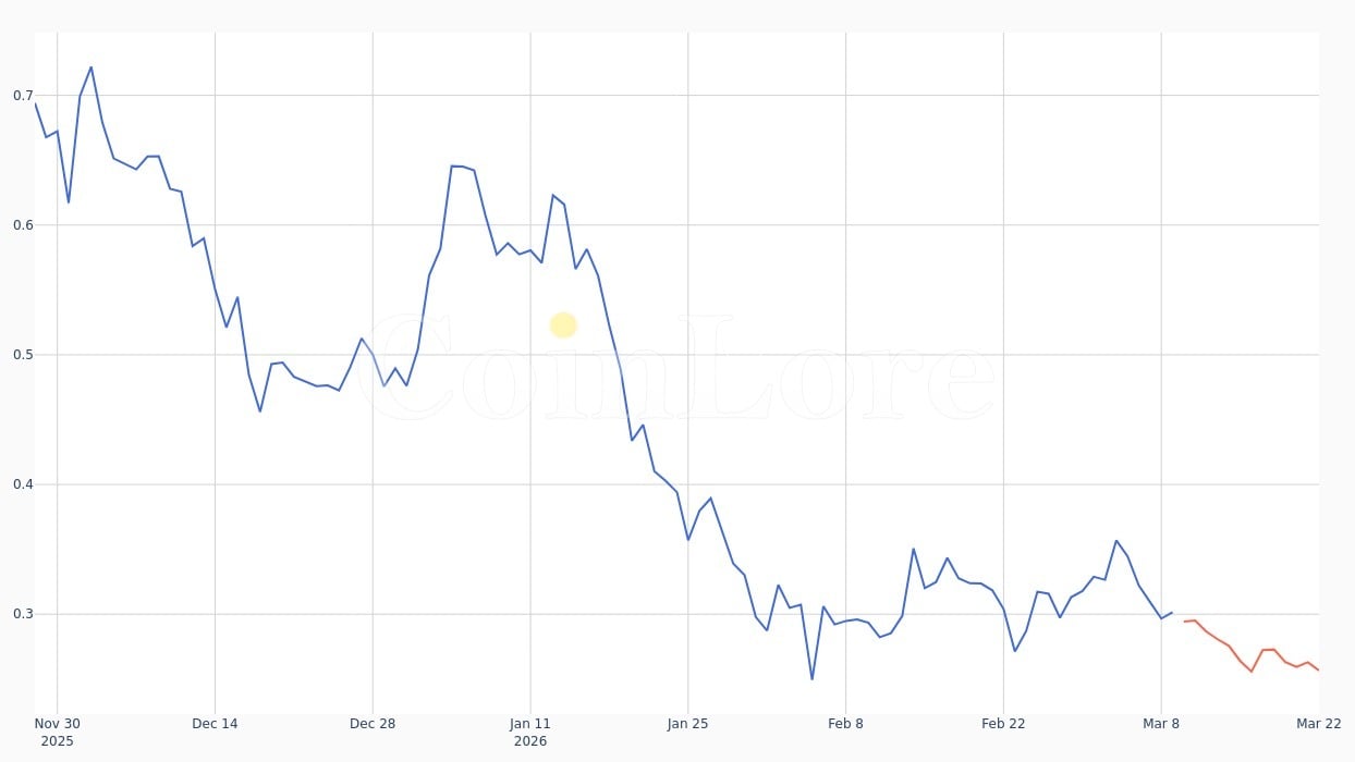 SPX6900 краткосрочный прогноз курса