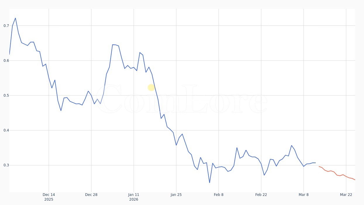 SPX6900 краткосрочный прогноз курса