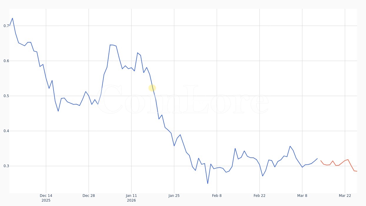 SPX6900 краткосрочный прогноз курса