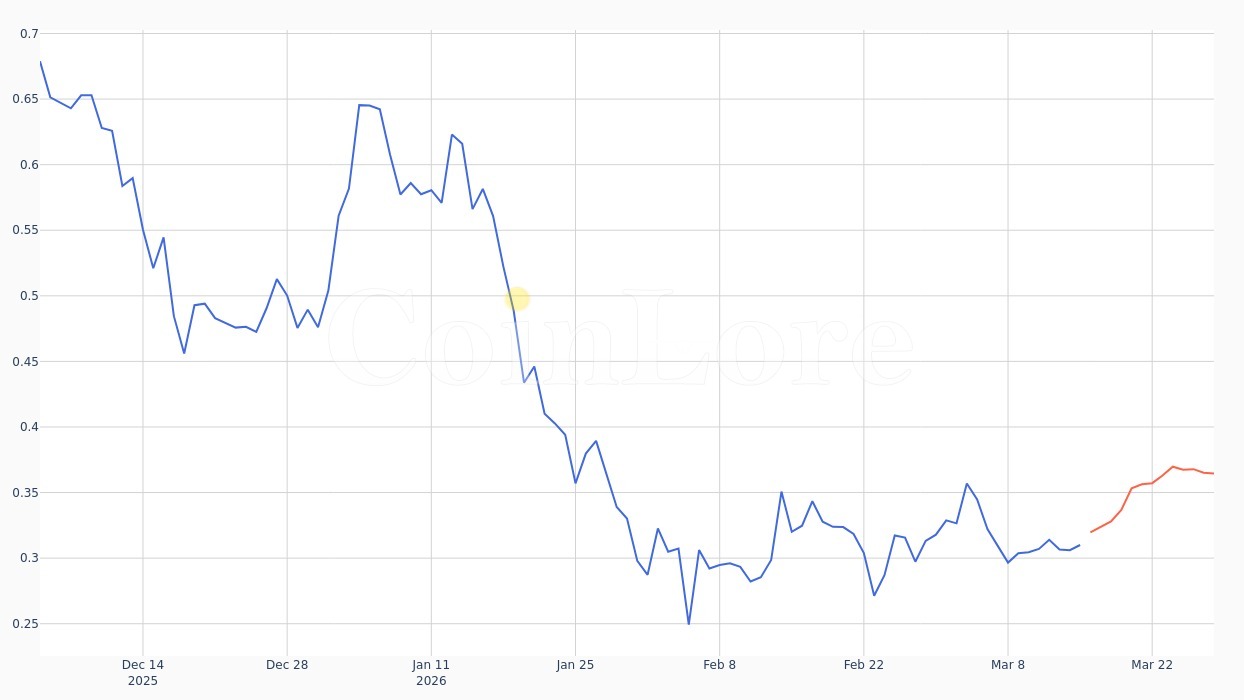 SPX6900 краткосрочный прогноз курса