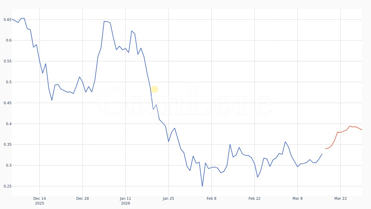 SPX6900 краткосрочный прогноз курса