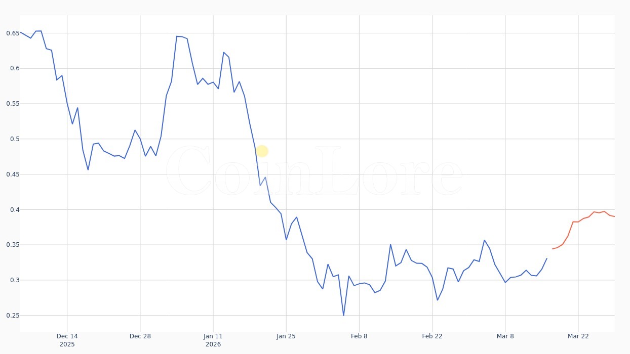 SPX6900 краткосрочный прогноз курса