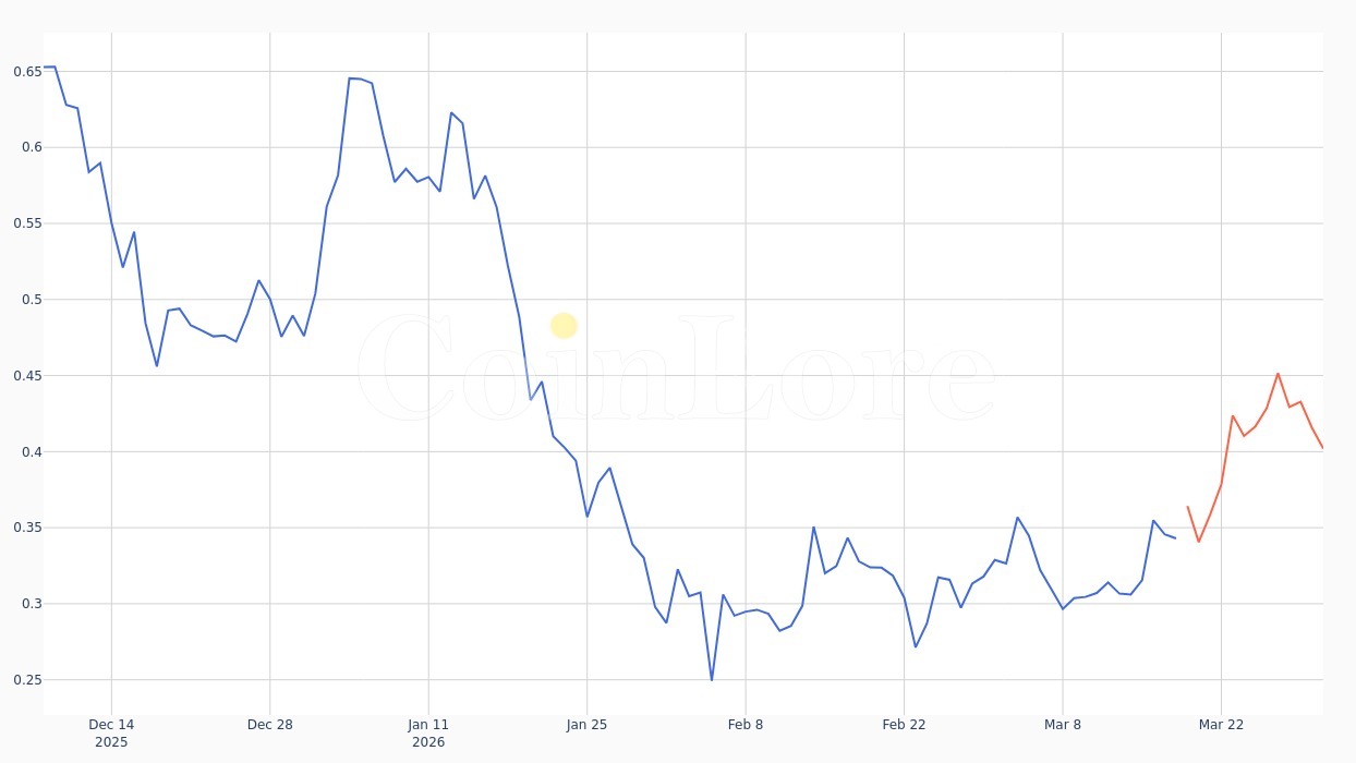SPX6900 краткосрочный прогноз курса
