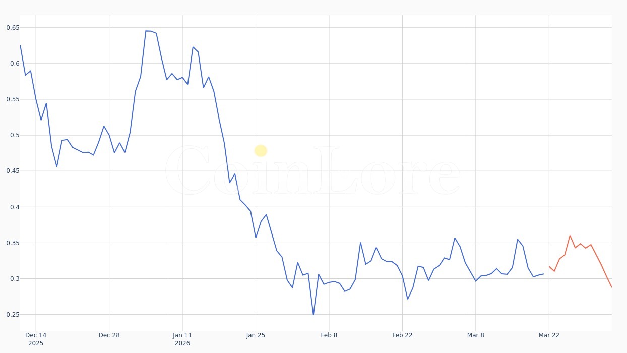 SPX6900 краткосрочный прогноз курса