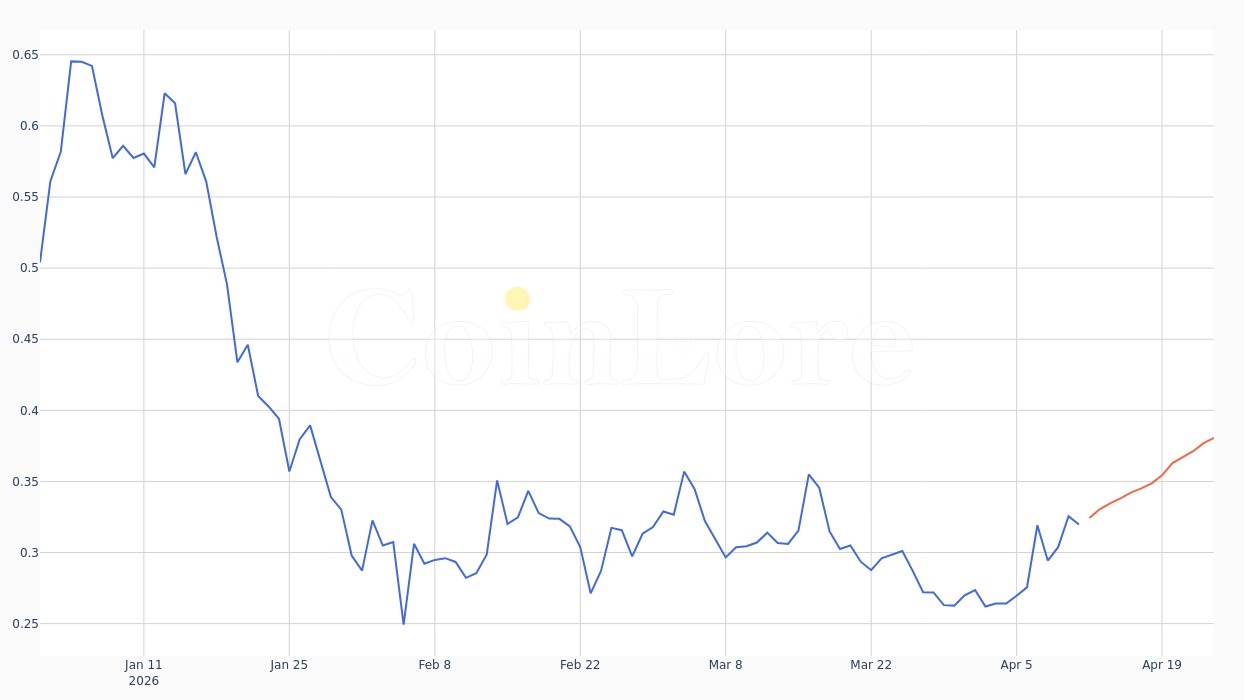 SPX6900 краткосрочный прогноз курса