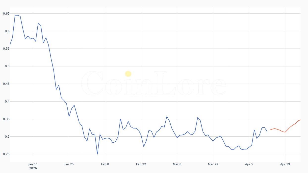 SPX6900 краткосрочный прогноз курса