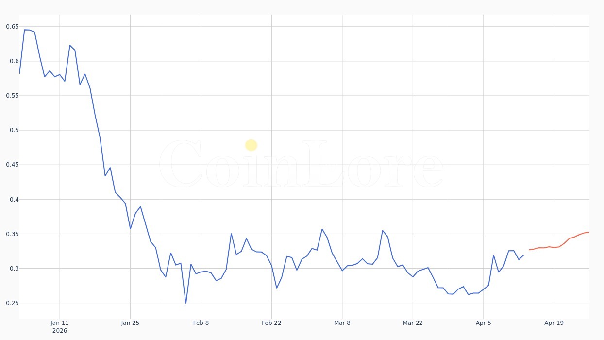 SPX6900 краткосрочный прогноз курса