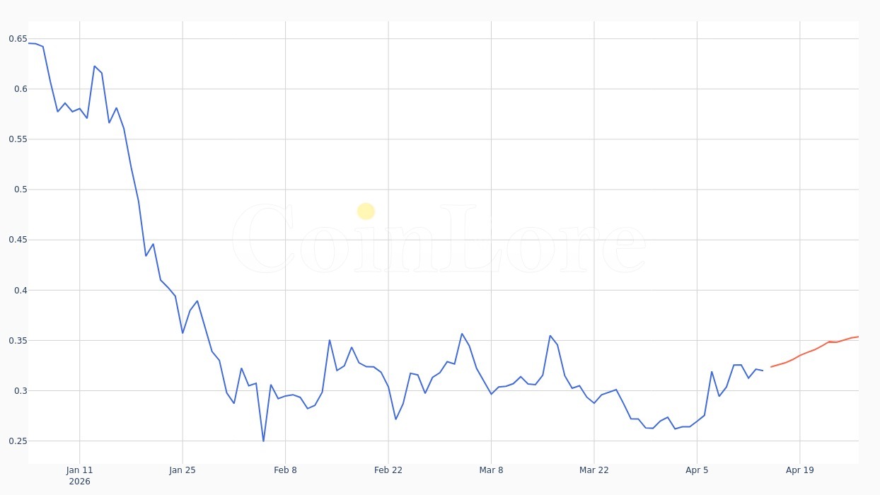 SPX6900 краткосрочный прогноз курса