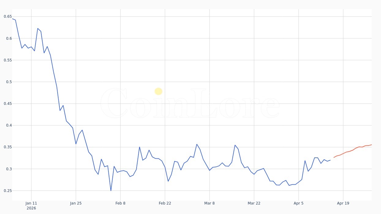 SPX6900 kısa vadeli fiyat tahmini