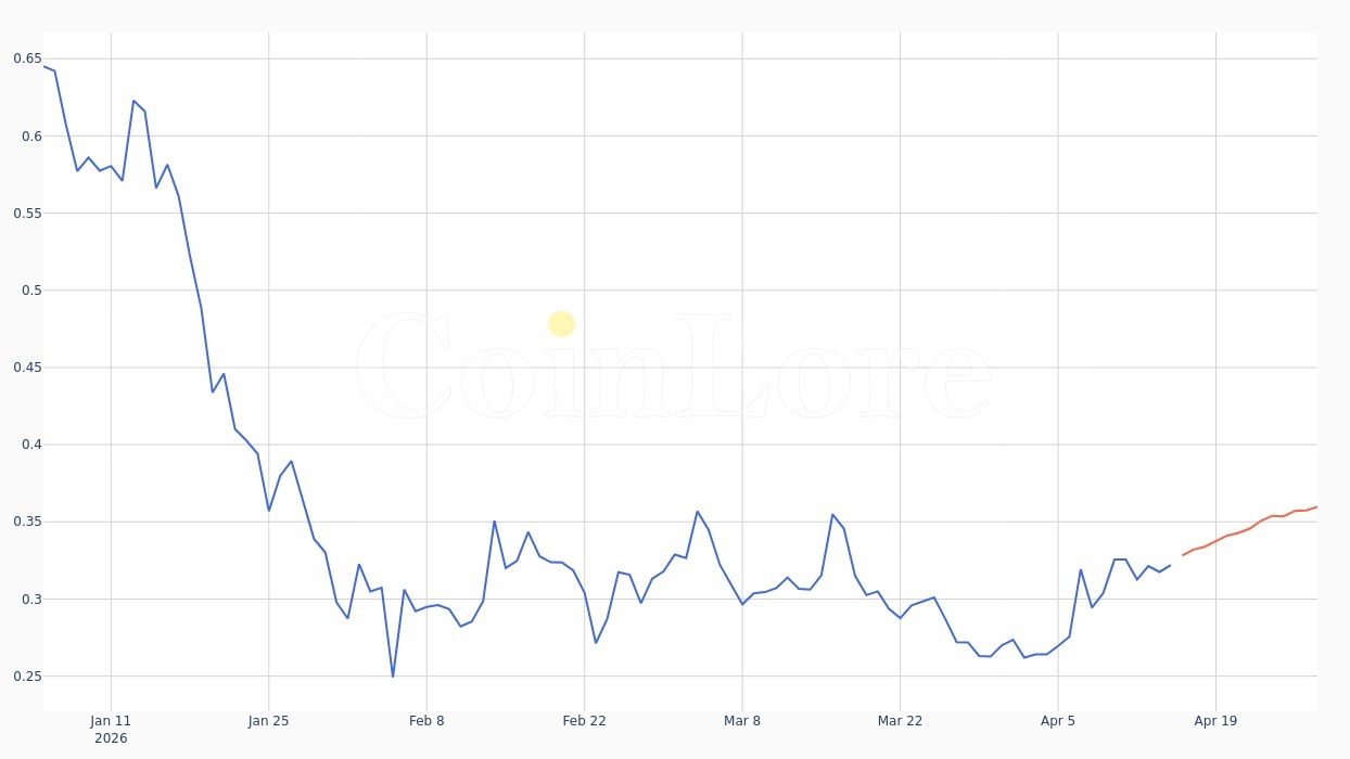 SPX6900 краткосрочный прогноз курса