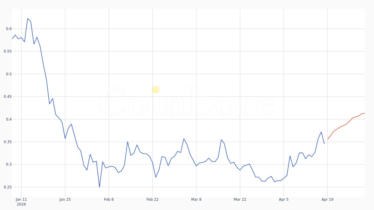 SPX6900 краткосрочный прогноз курса