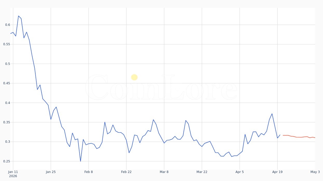 SPX6900 краткосрочный прогноз курса