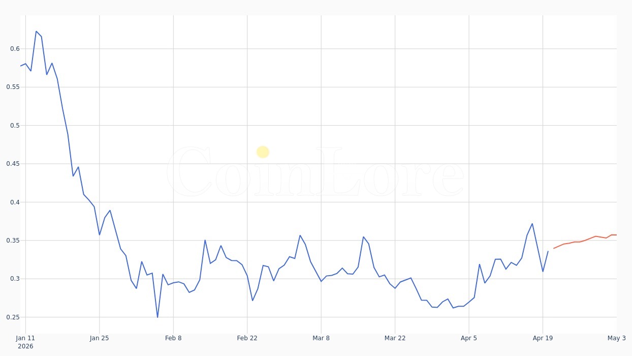 SPX6900 краткосрочный прогноз курса