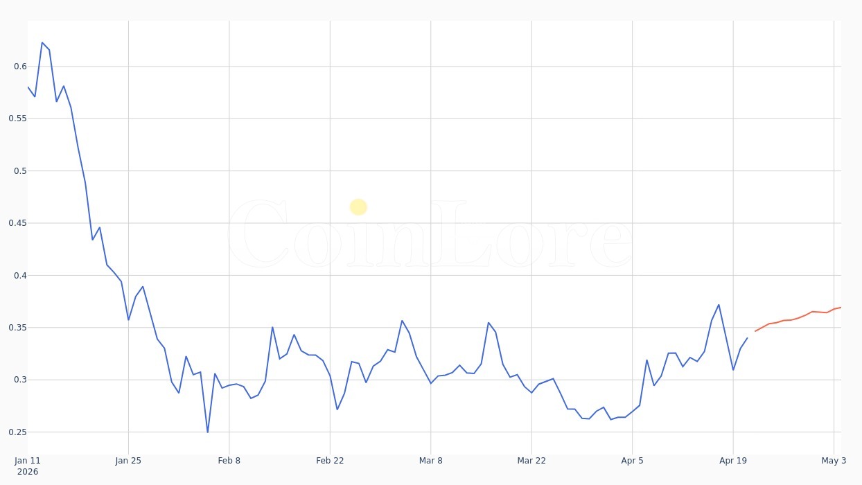 SPX6900 краткосрочный прогноз курса