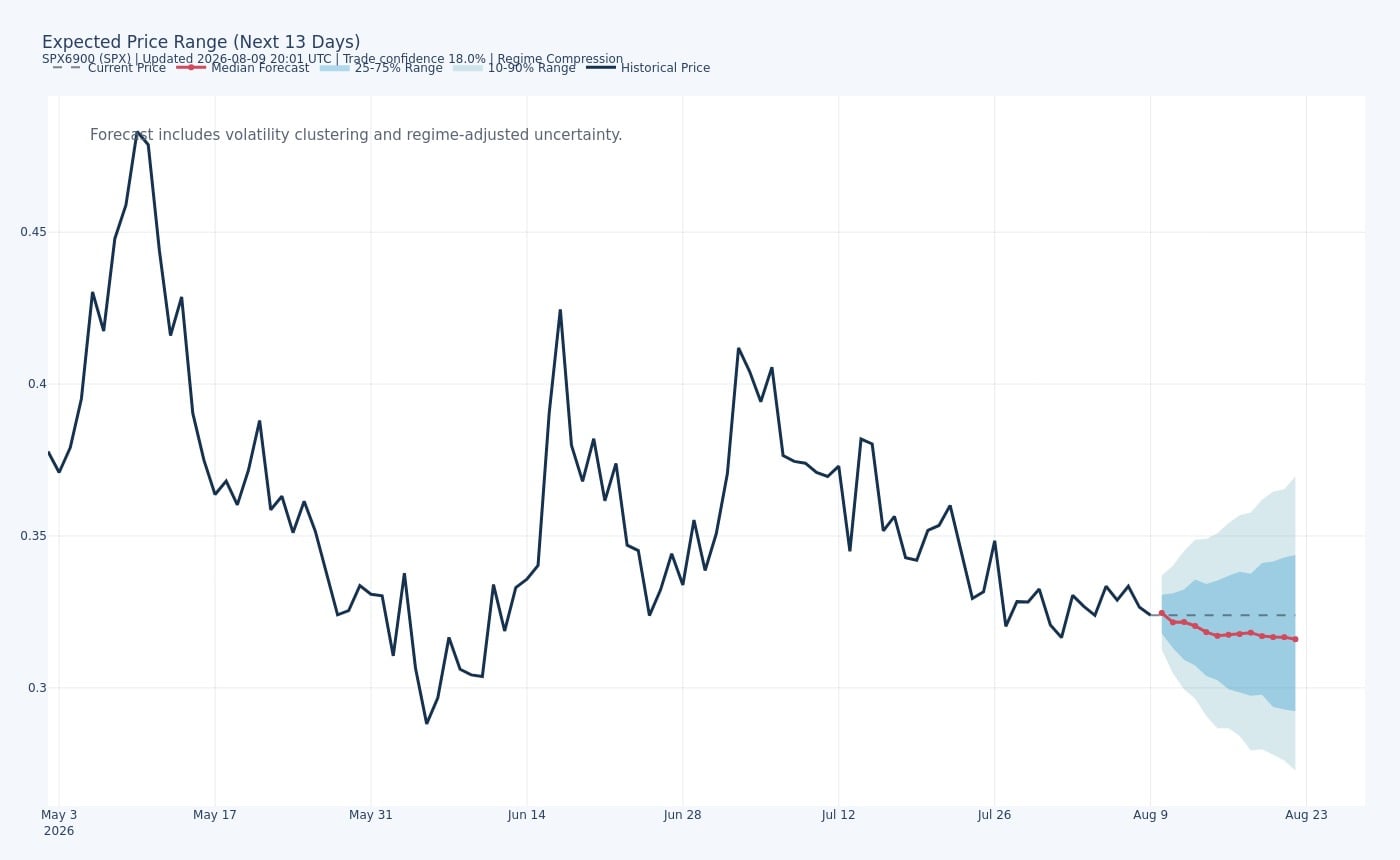 SPX6900 price forecast next 13 days with confidence range and prediction bands