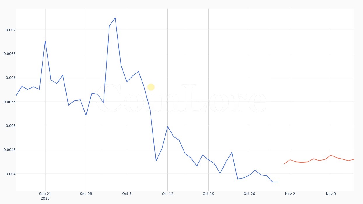 Squid Game краткосрочный прогноз курса