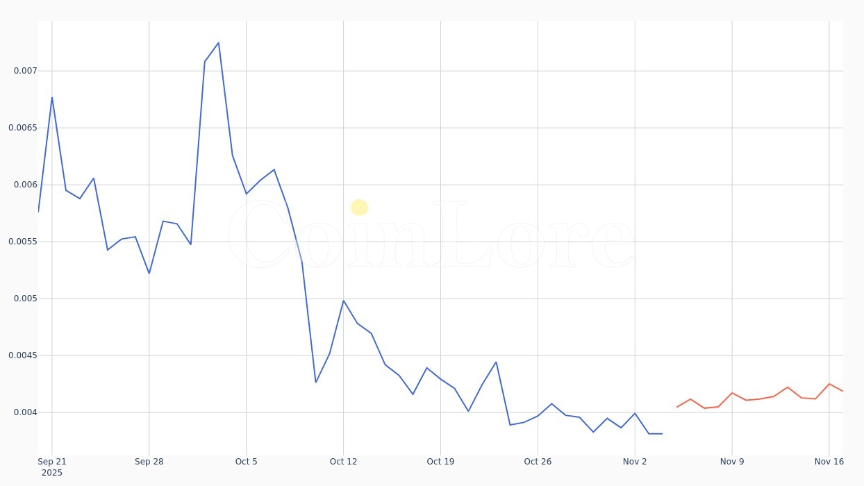 Squid Game short-term price prediction