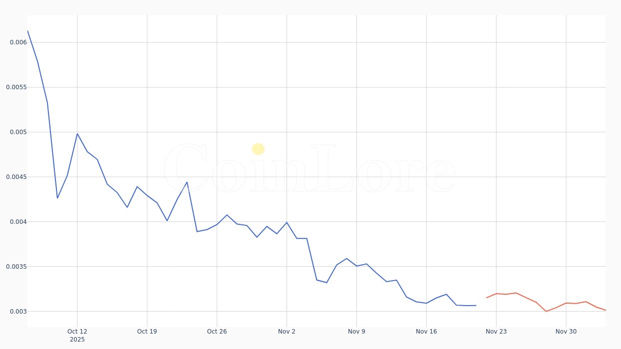 Squid Game short-term price prediction