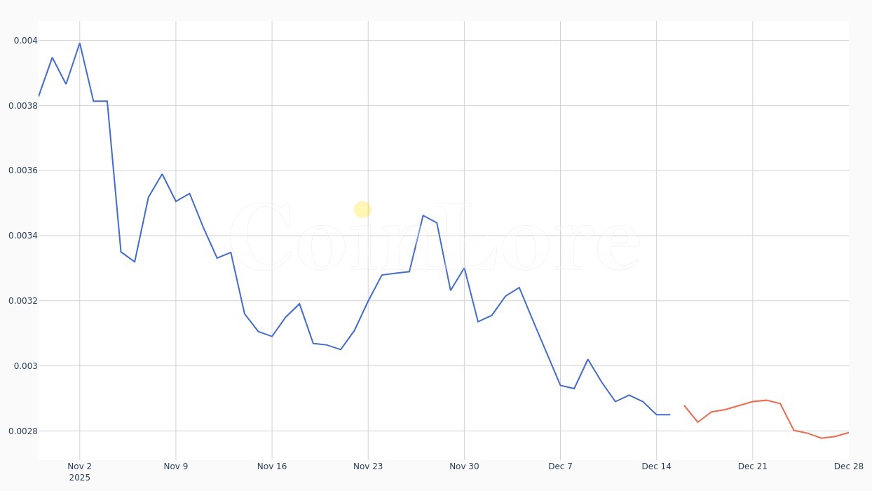 Squid Game краткосрочный прогноз курса
