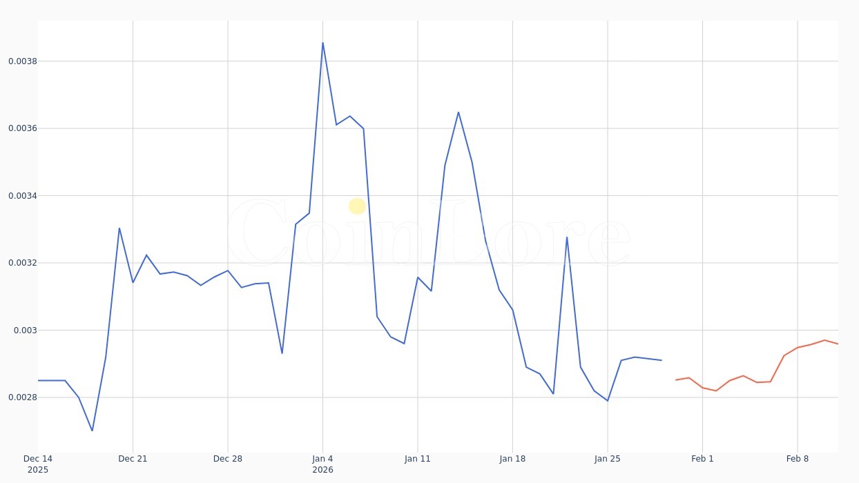 Squid Game краткосрочный прогноз курса
