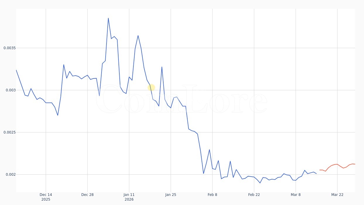Squid Game краткосрочный прогноз курса