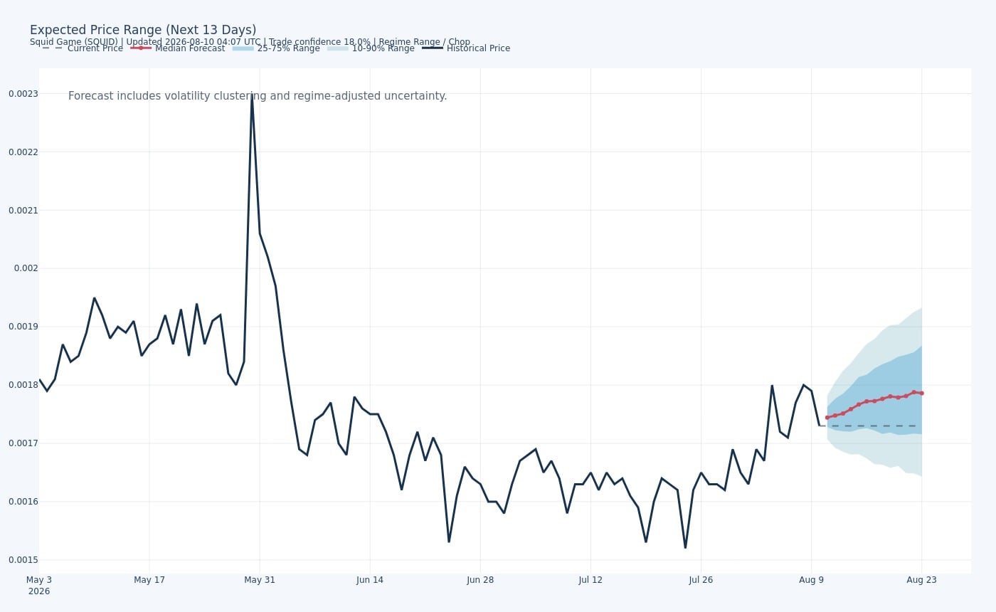 Squid Game price forecast next 13 days with confidence range and prediction bands