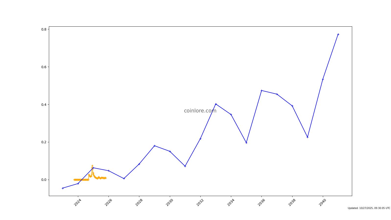 Predicción del precio de SquidGrow a largo plazo